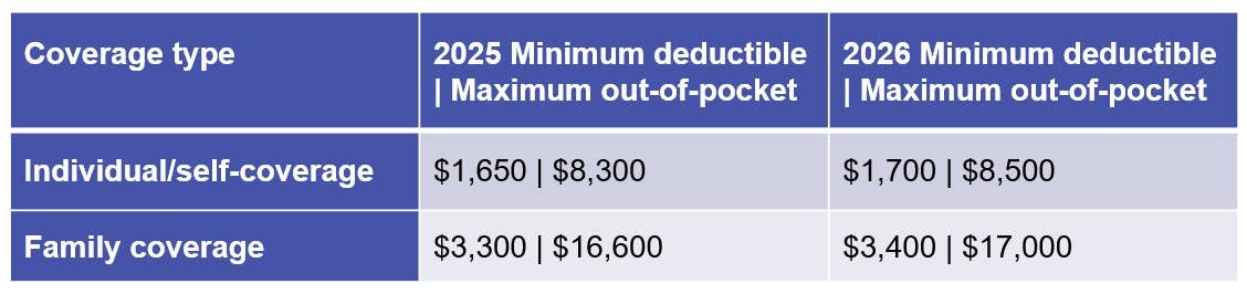 HSA and FSA Contribution Limits | Inspira Financial