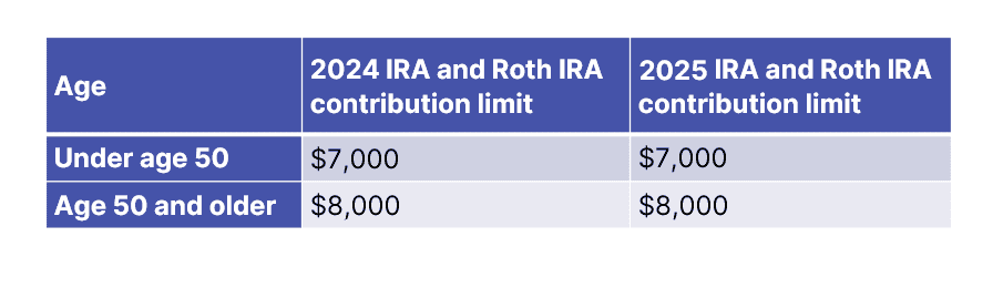 HSA and FSA Contribution Limits | Inspira Financial